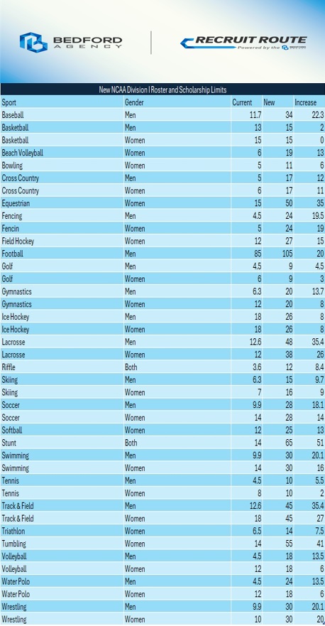 Roster and Rule Changes for College Sports Recruiting – Recruit Route